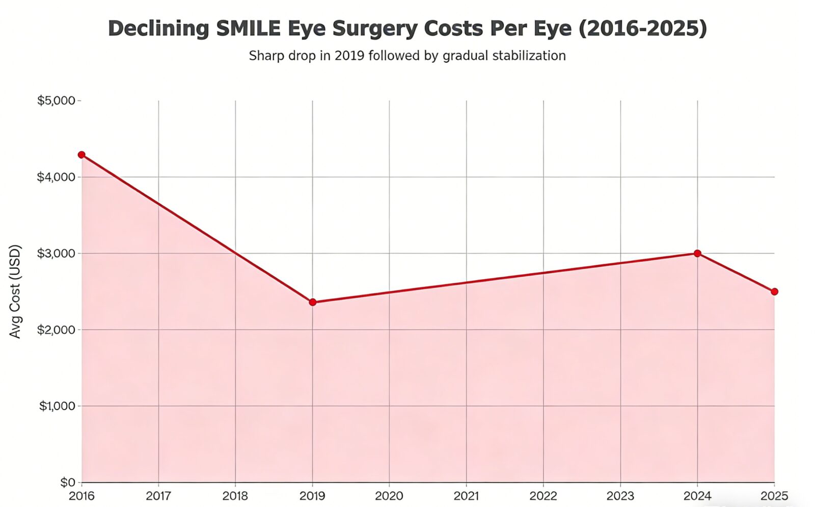 How Much Does SMILE Eye Surgery Cost in 2026: Price, In-Depth Analysis ...